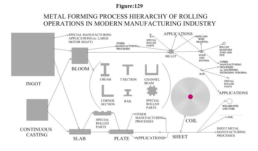Metal Forming Process Hierarchy • Nu Tool Industries